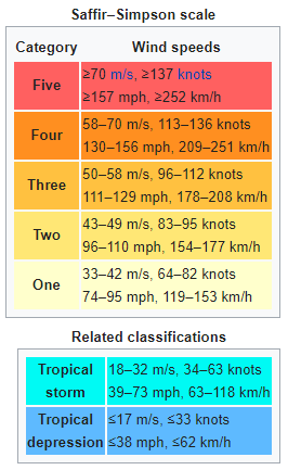 What Is A Hurricane? Hurricane Basics | Earth Networks